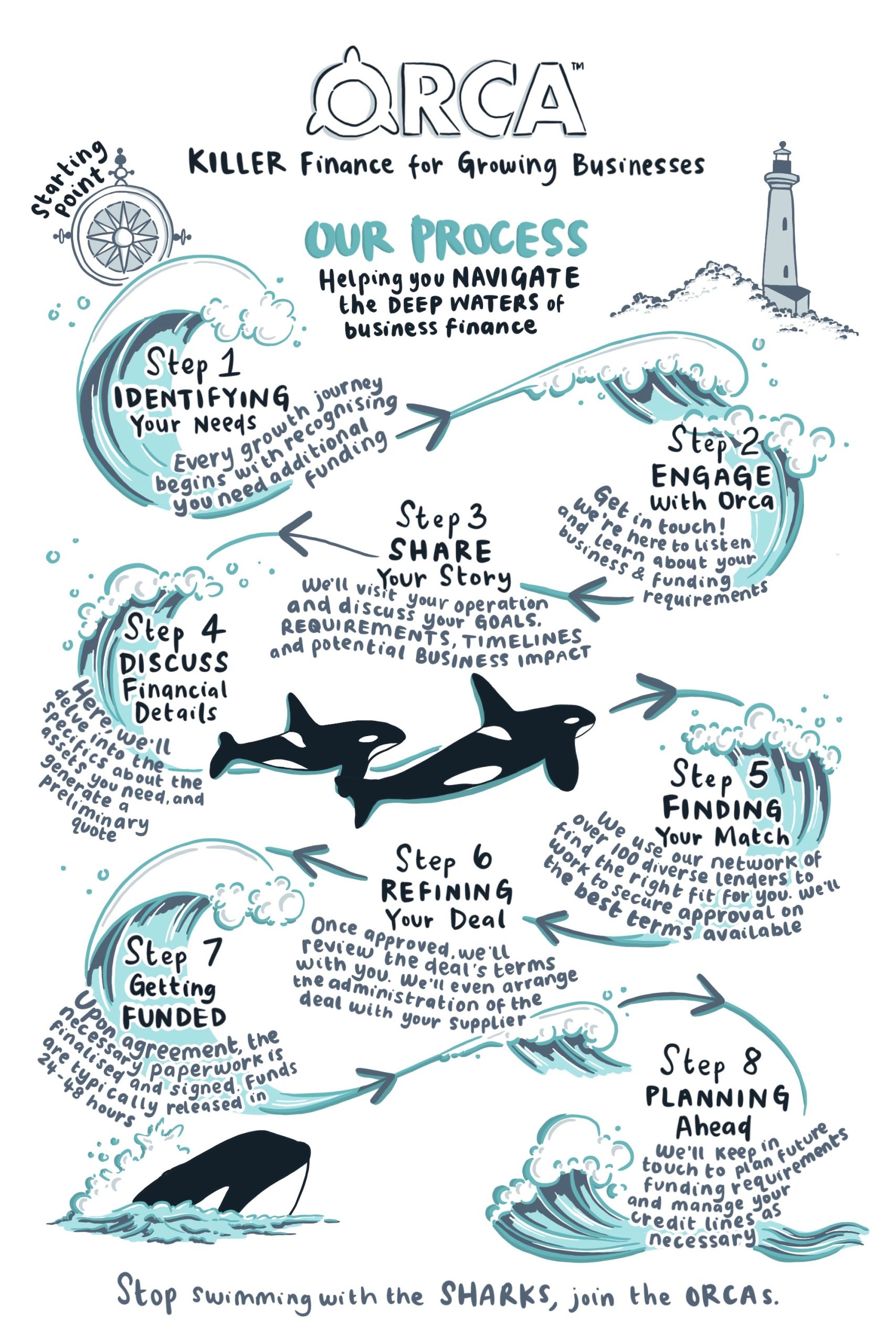 Our Process – Orca Finance